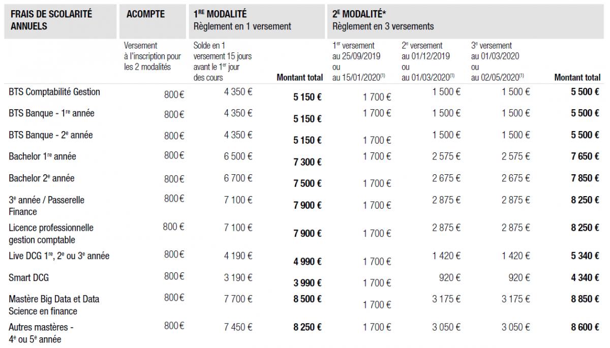 Frais de Scolarité et modes de Financement de l'ESG Finance